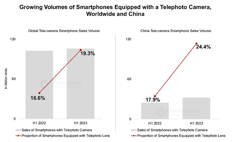 OPPO, Counterpoint Reveal Smartphone Telephoto Tech Report | OPPO UAE