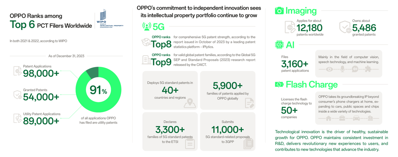 OPPO and Nokia sign 5G patent cross-license agreement | OPPO Global