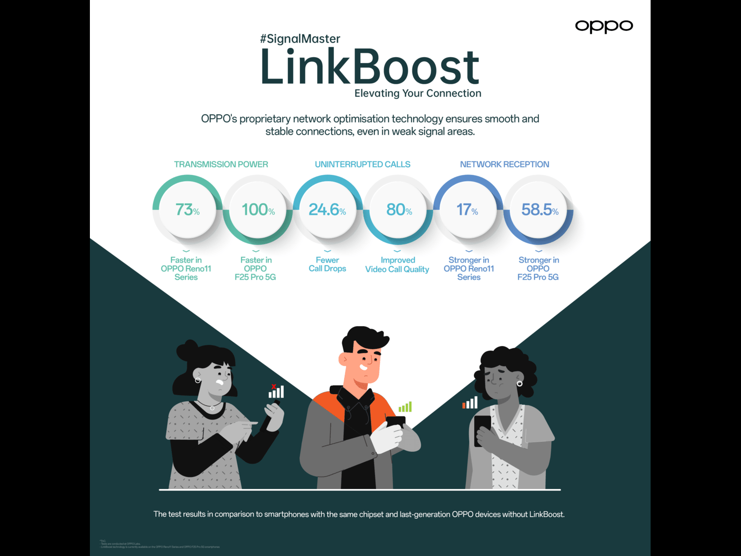 Experience uninterrupted calls with OPPO's LinkBoost technology | OPPO ...